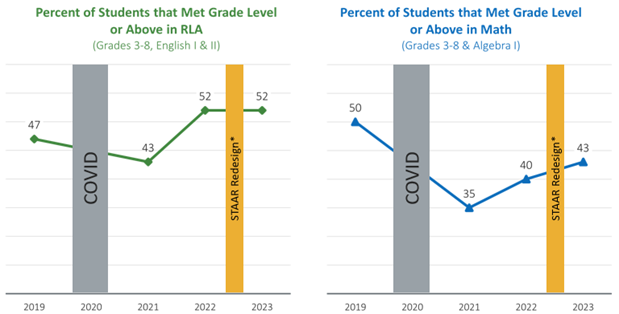 Texas Aft Tea Releases Staar Test Results Revealing Continued Post